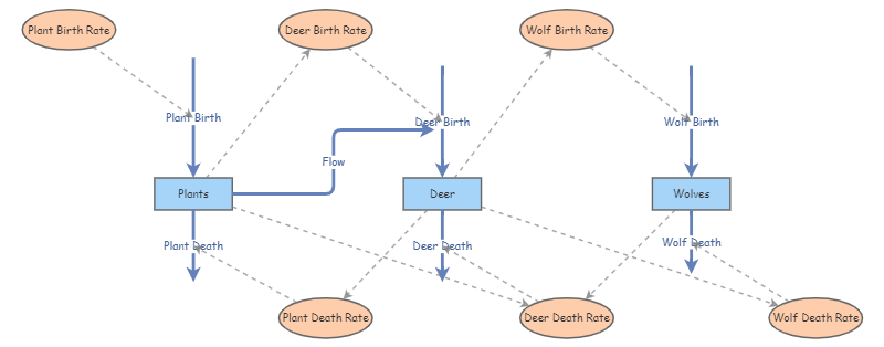 My 1st Insight | Insight Maker