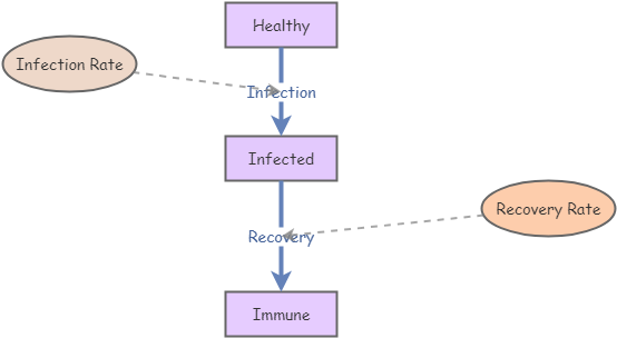 Disease Dynamics (SD) | Insight Maker