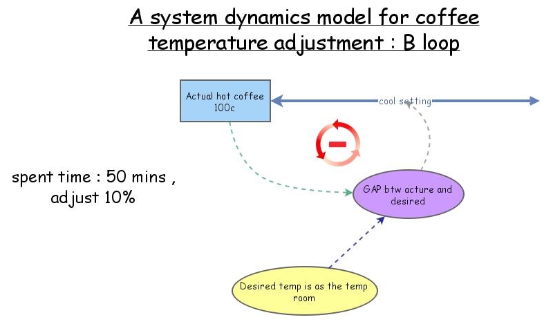 A system dynamics model for coffee temp adjustment | Insight Maker
