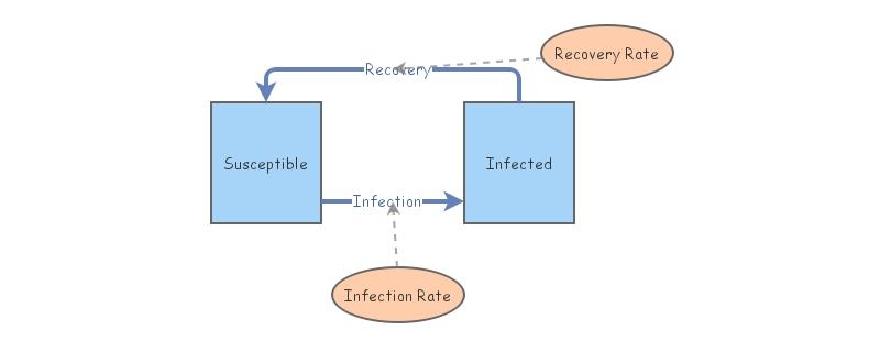 SIS Model | Insight Maker