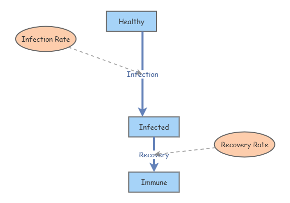 Task | Insight Maker