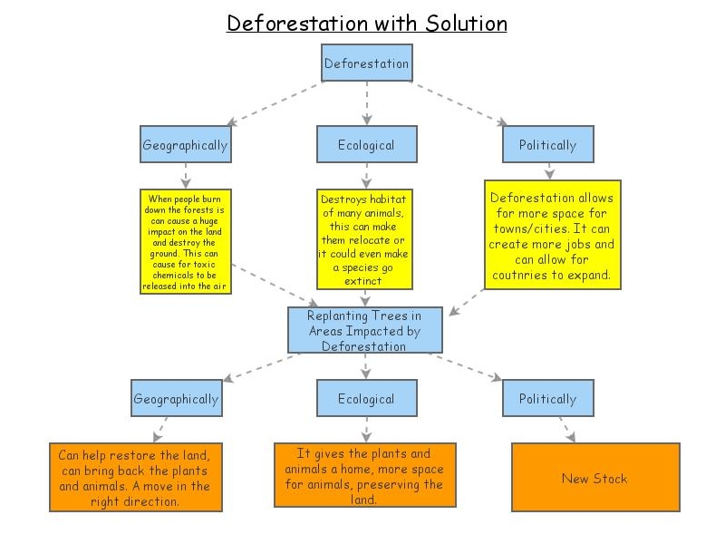 Deforestation | Insight Maker
