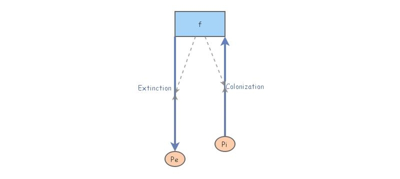 Biol305: Metapopulations - Mainland Island Model | Insight Maker