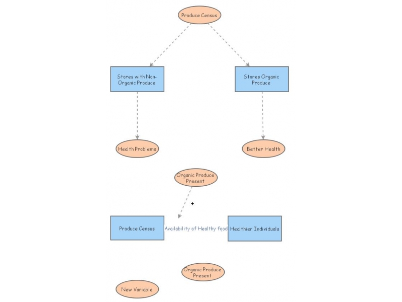 Food Deserts | Insight Maker