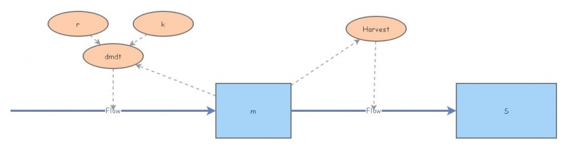 Logistic Growth | Insight Maker