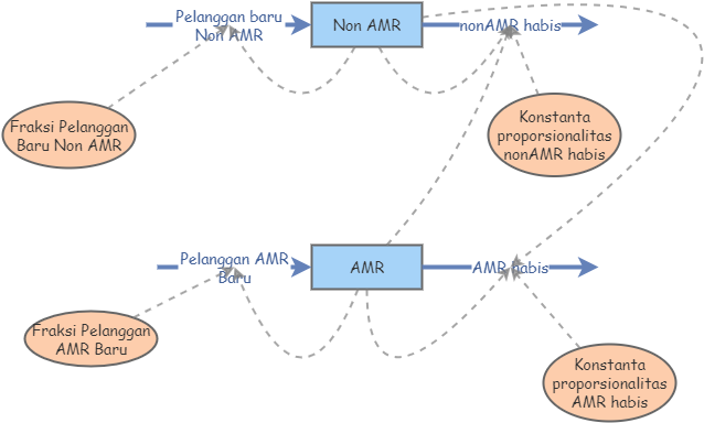 Perbandingan Populasi kwh meter AMR | Insight Maker