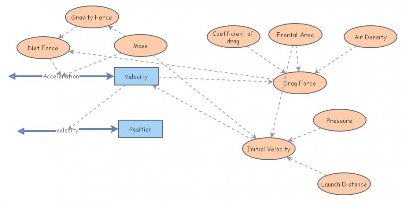 Prediction Model For Rocket Insight Maker