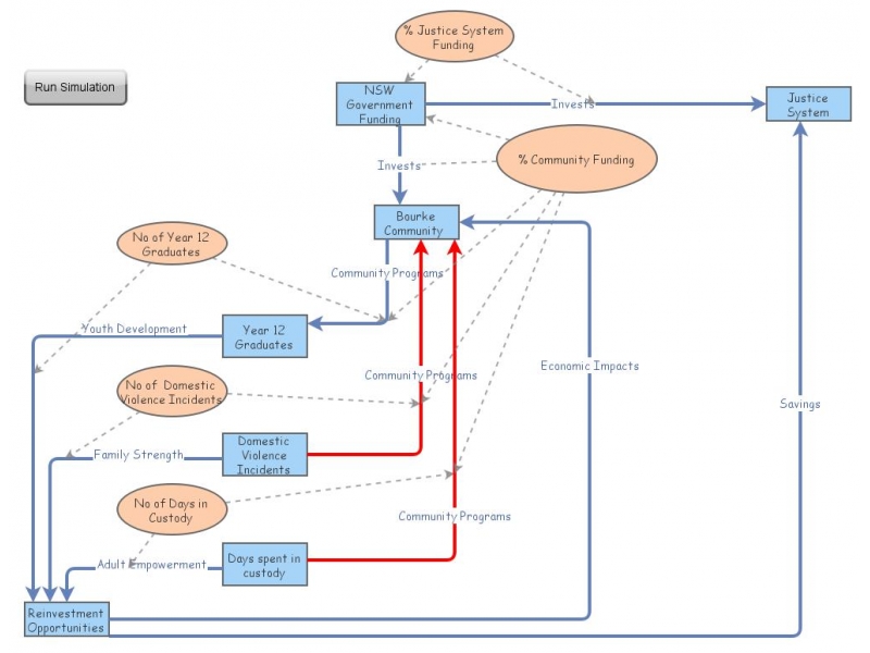 Impacts of Community Funding and Reinvestment in Bourke | Insight Maker