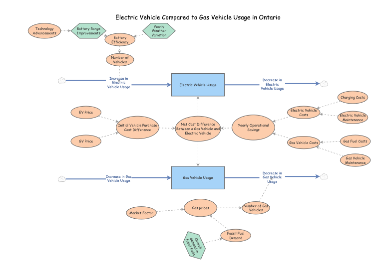 Clone of Watt Wise Group 3 - Electric Vehicle Usage In Ontario | Insight Maker
