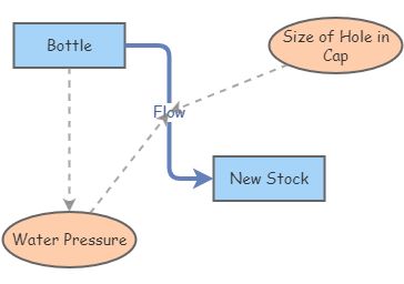 water bottle model | Insight Maker