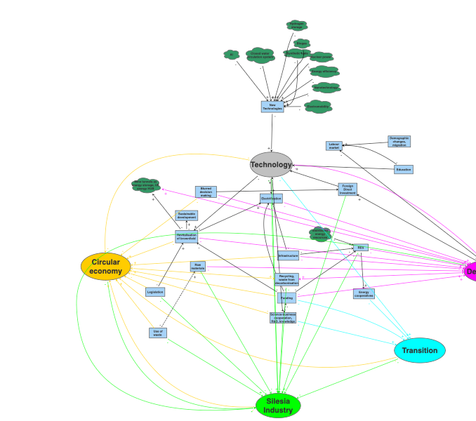Clone of SILESIA REGION CASE | Insight Maker