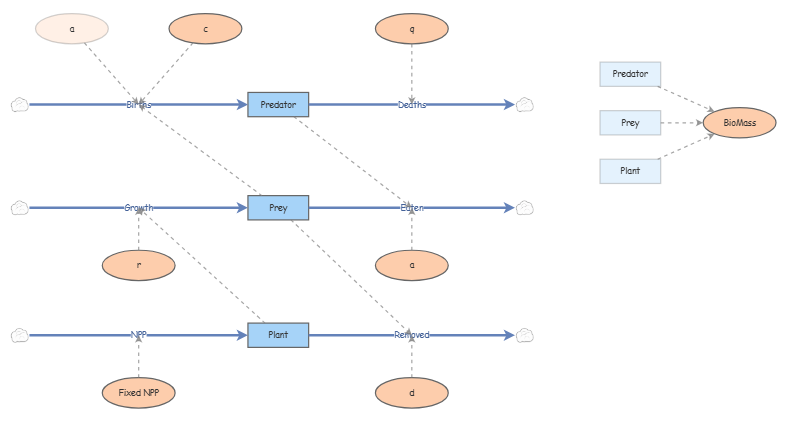 Clone of Tritrophic system (Predator-Prey-Plant) | Insight Maker