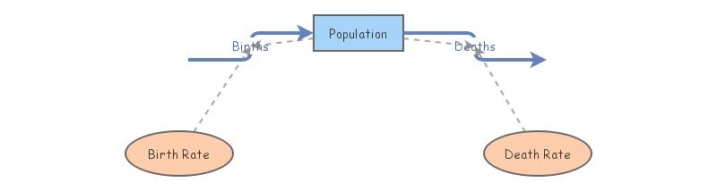 Lab 5 Questions 1-2a | Insight Maker