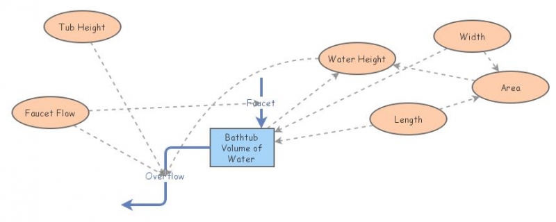 Bathtub Model | Insight Maker