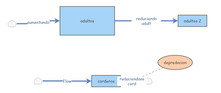 Prueba clase depredacion | Insight Maker