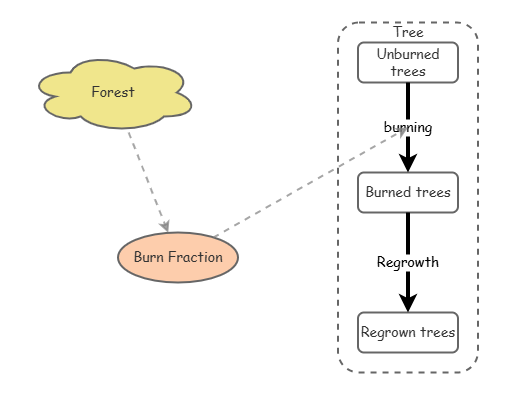 Forest Fire Model | Insight Maker