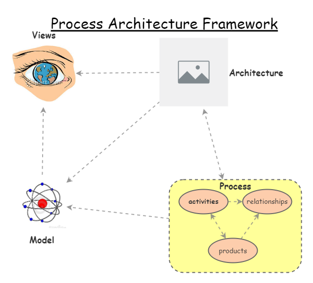 Process Architecture Framework | Insight Maker