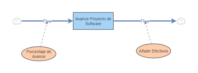 Modelo Ley de Brooks | Insight Maker