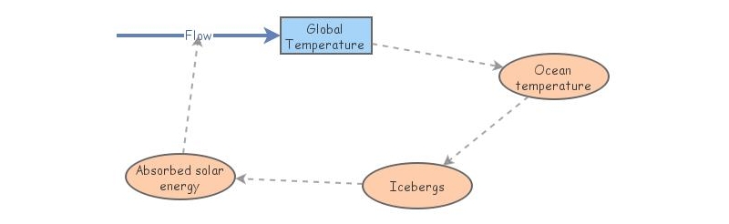 Albedo Lab Diagram | Insight Maker