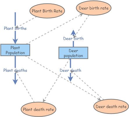 Ecosystem Model 1 | Insight Maker