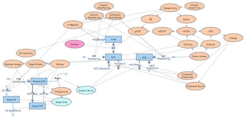 Cretaceous Building Block-Lab5 | Insight Maker