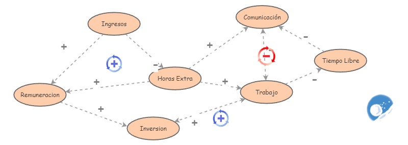 Clone of Diagrama causal | Insight Maker