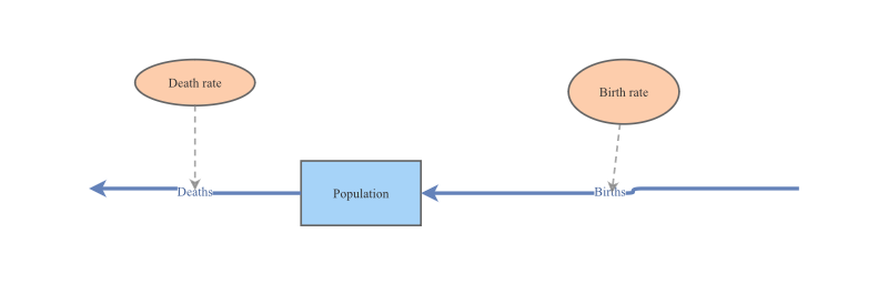 Population starter | Insight Maker