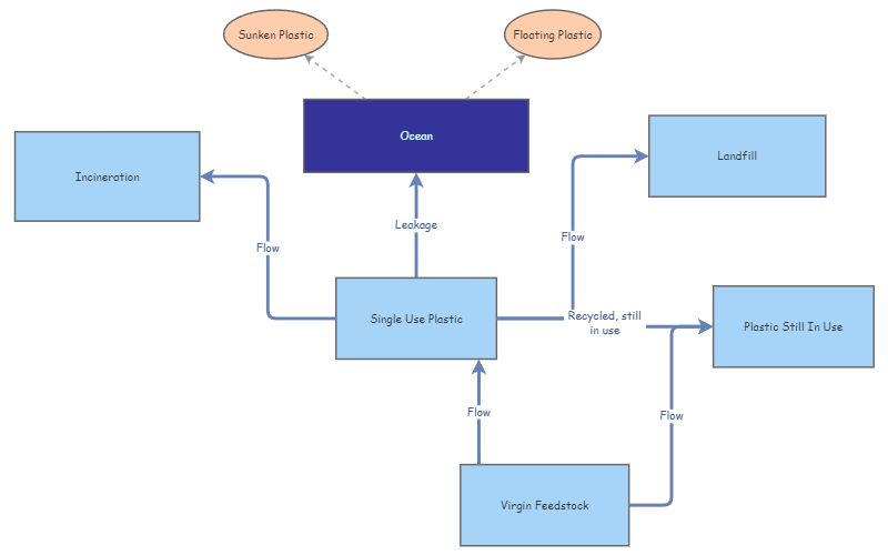 Plastic | Insight Maker