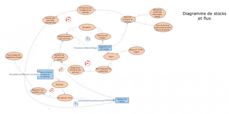 Projet DS Diagramme stocks et flux | Insight Maker