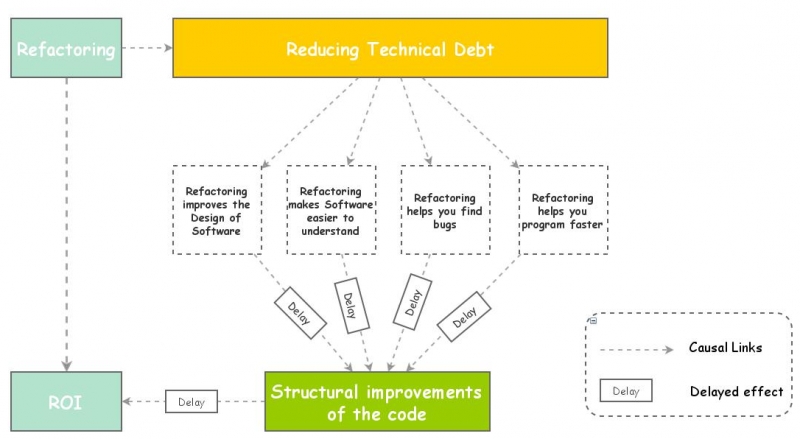 Refactoring effects | Insight Maker