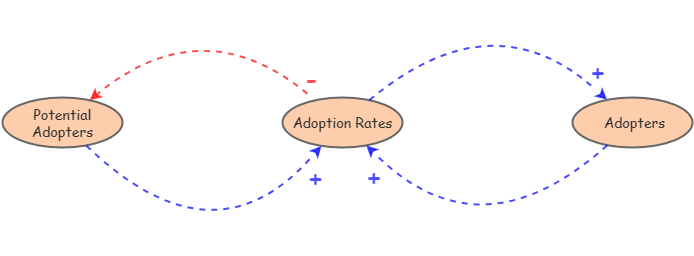 Causal Loop Adoption | Insight Maker