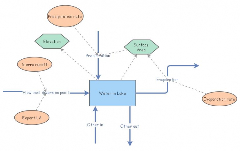 Mono Lake | Insight Maker