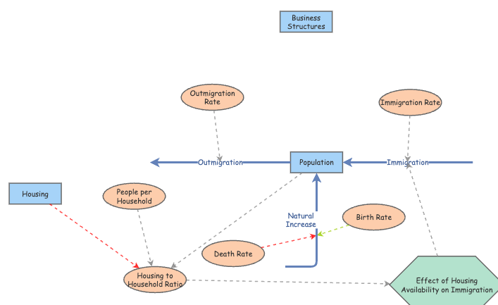 Population Flow | Insight Maker