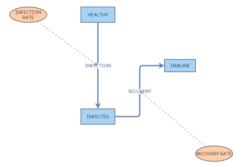 SD MODEL | Insight Maker
