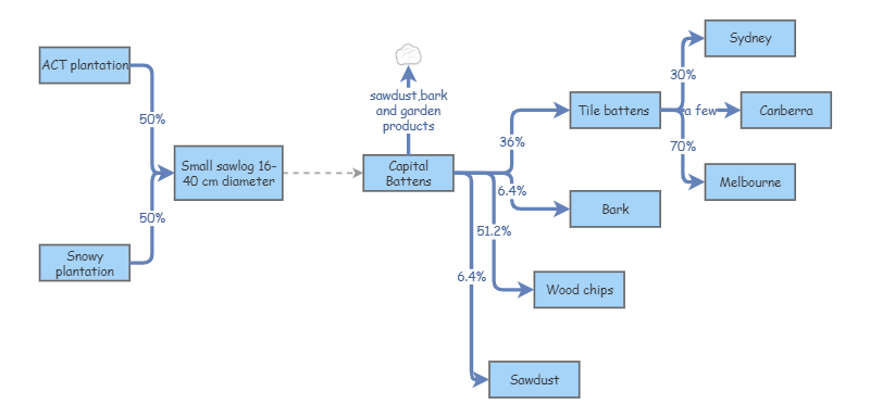 capital battens flow chart | Insight Maker