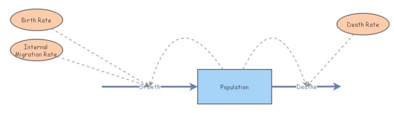 Population Model | Insight Maker