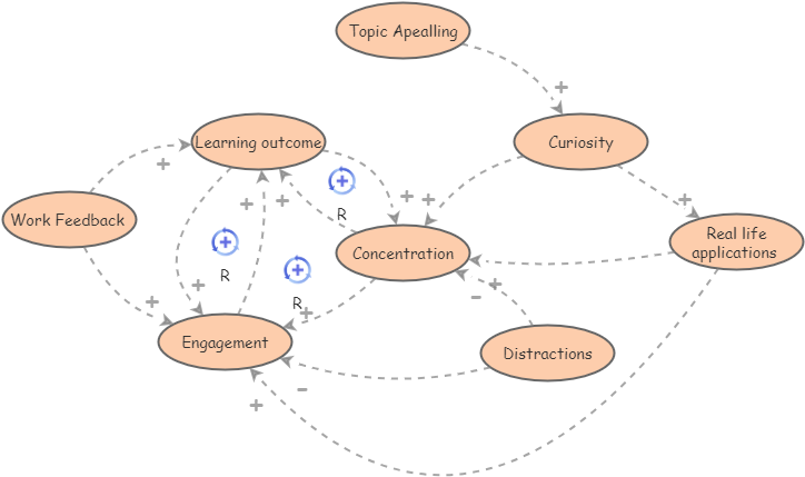 Learning process | Insight Maker