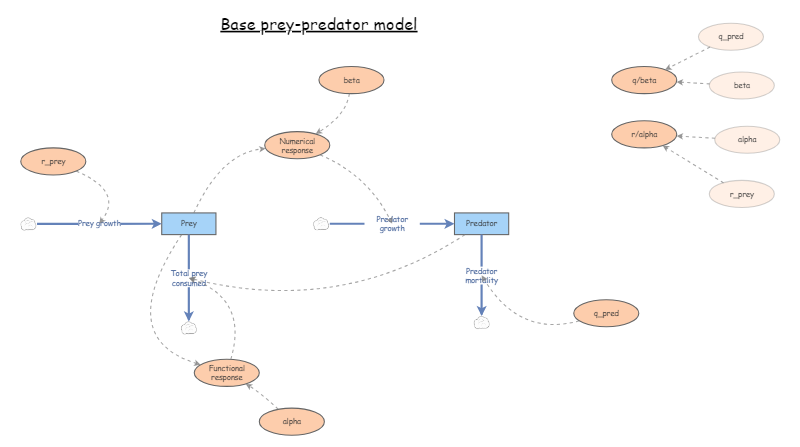 Clone of Base prey predator model | Insight Maker