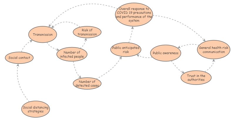 COVID 19 Systemigram Model | Insight Maker