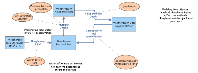 Everglades System Model | Insight Maker