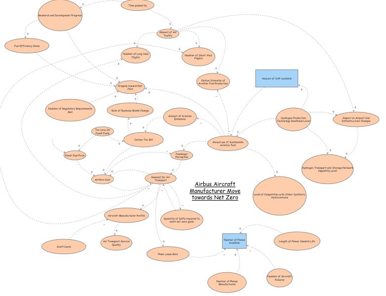 OW Coursework Airbus | Insight Maker