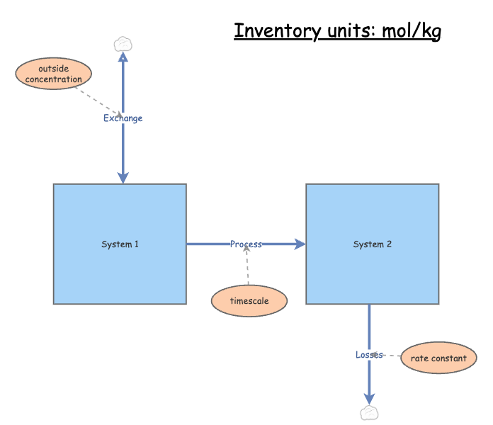 Clone of Exam system | Insight Maker