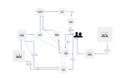 Clone of Rich Picture Cafe + Simulation | Insight Maker