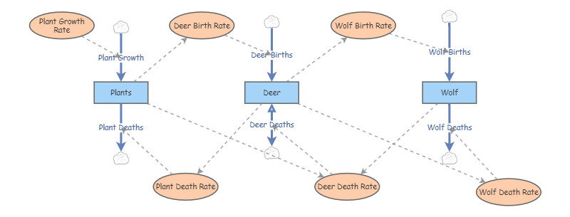 Deer Wolf Plant | Insight Maker