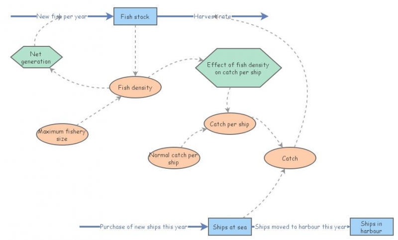 Fishery simulation | Insight Maker