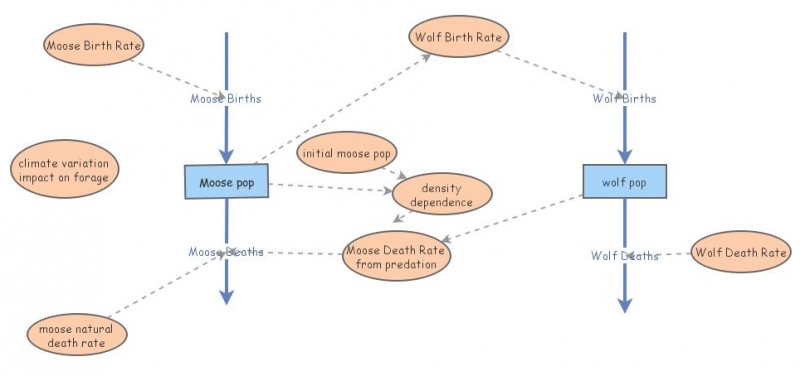 moose wolf | Insight Maker