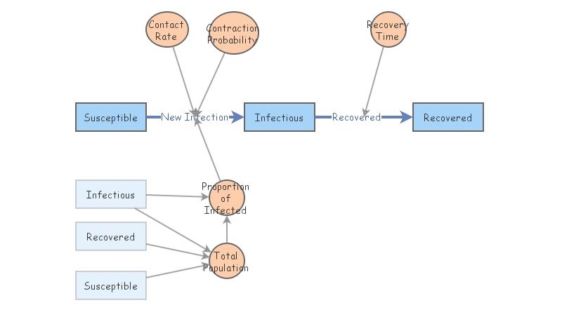 SIR MODEL | Insight Maker