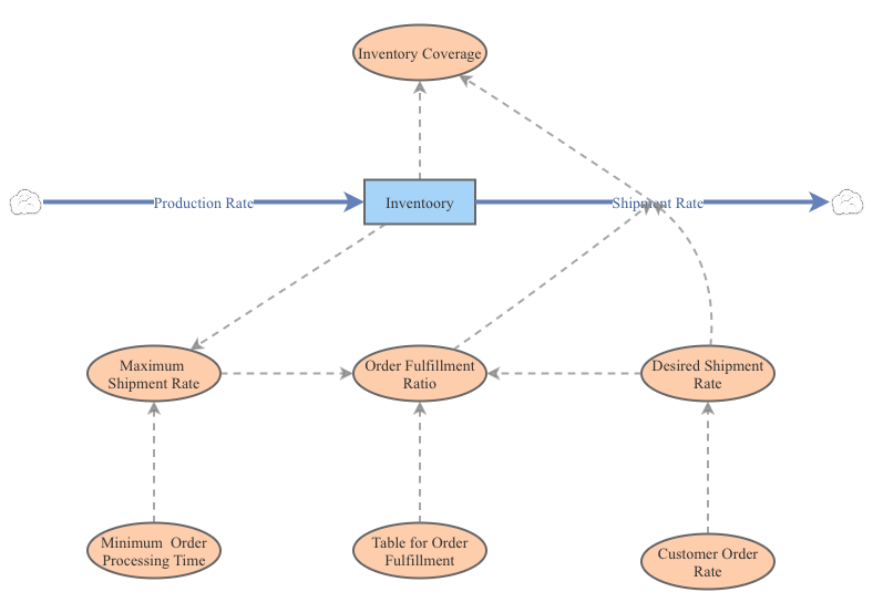 Objective 1 | Insight Maker
