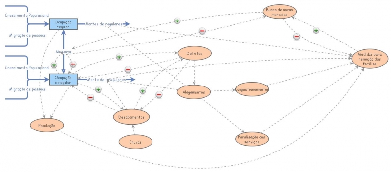 trabalho final - dinamica dos sistemas | Insight Maker