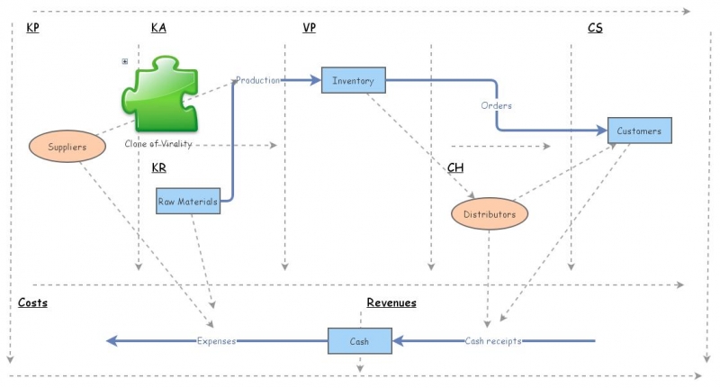 Clone of Business Model Canvas w/stocks | Insight Maker